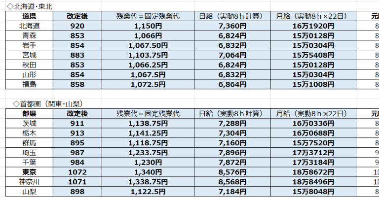 【2022年度版】最低賃金の全国都道府県別金額と引き上げ状況 トラコム株式会社 リクルート代理店